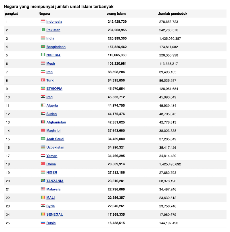Populasi Muslim Dunia Cecah 2.02 Bilion, Berkembang Lebih Pantas ...