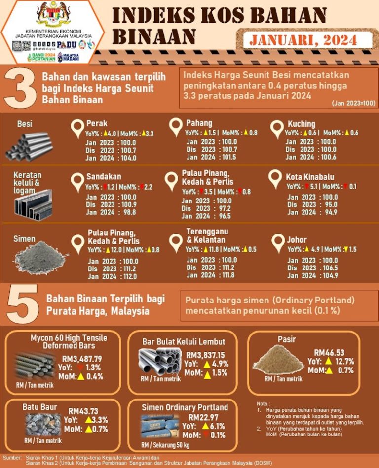 Indeks Harga Seunit Besi Naik Antara 0.4 Dan 3.3 Peratus Pada Januari 2024